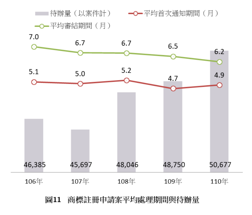 台湾特許庁が2021年度の専利及び商標の出願動向を発表